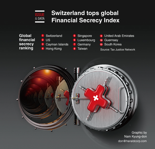 [Graphic News] Switzerland tops global Financial Secrecy Index - The ...