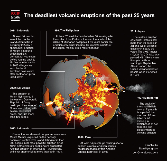 most devastating volcanic eruptions