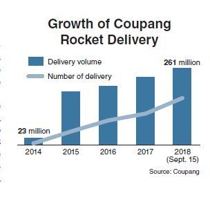 Coupang’s Rocket Delivery reaches 1 billion mark in 4 years - The Korea ...