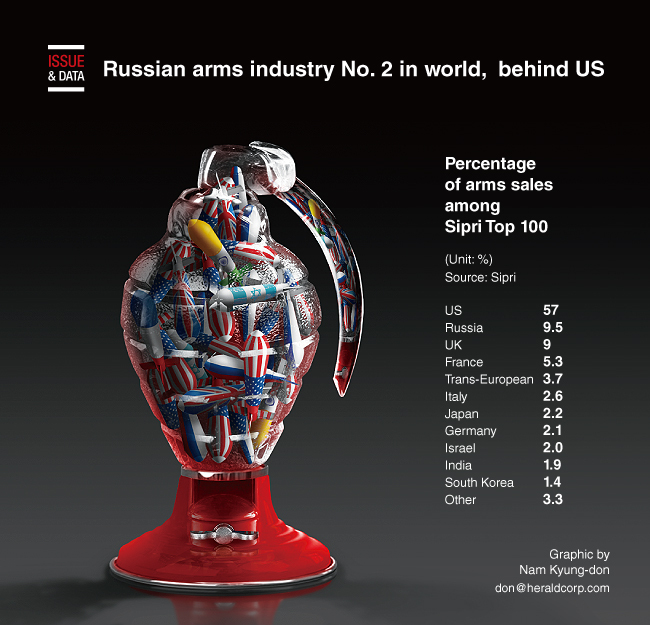 [Graphic News] Russian arms industry No. 2 in world, right behind US ...