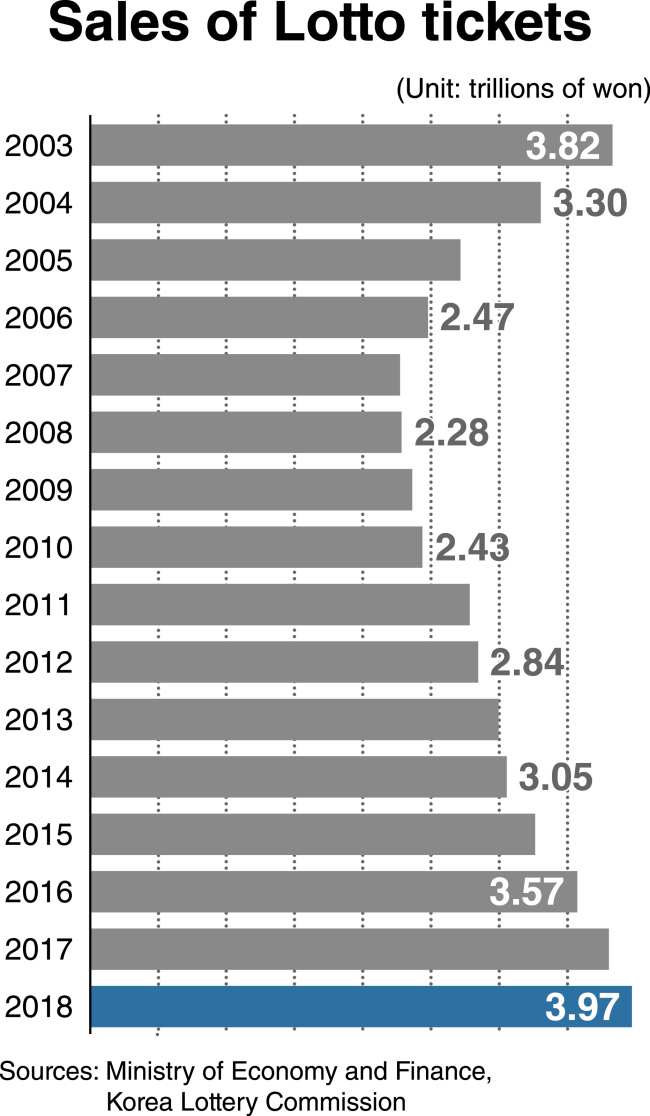 [Monitor] Lotto sales hit record high in 2018 - The Korea Herald
