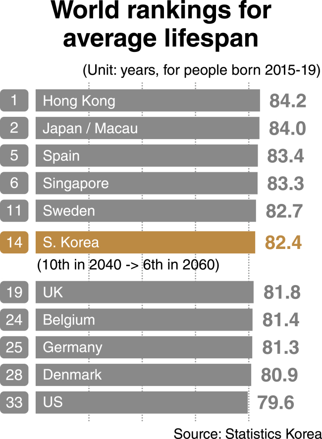 [News Focus] Korea overtakes 20 countries in life expectancy for 20 ...