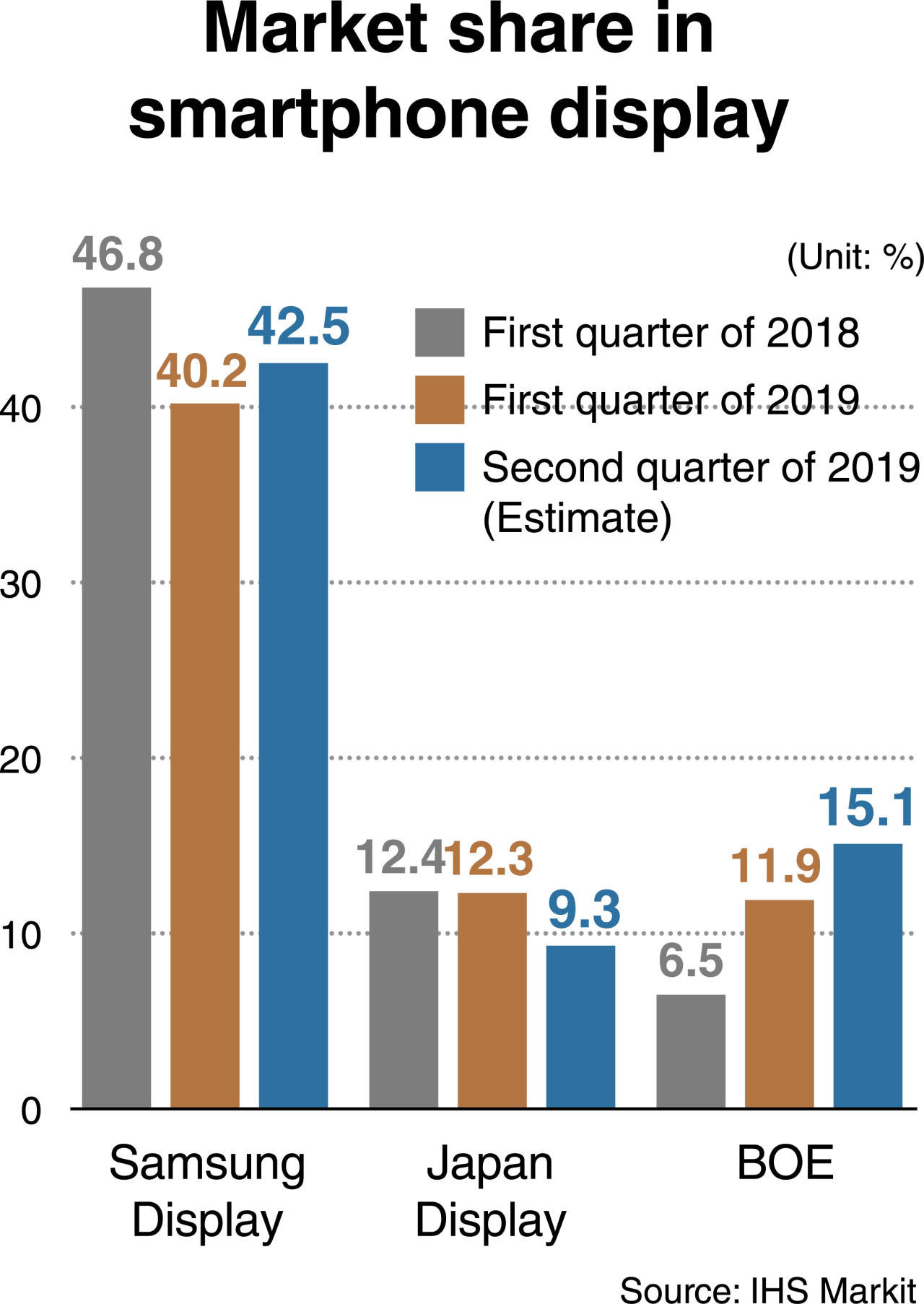 [Monitor] Samsung Display maintains lead in smartphone display market ...