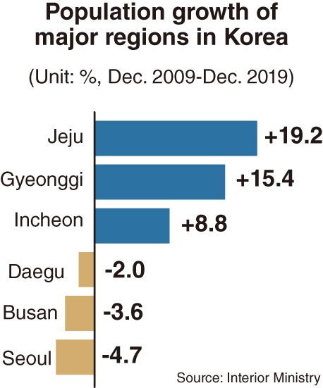 [News Focus] Regional population disparity continues to widen in S ...