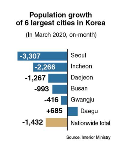 South Korea’s population declines by 8,200 since Dec. 1 - The Korea Herald