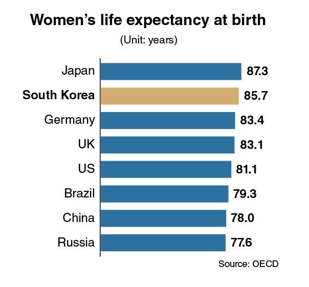 [News focus] Korea ranks 3rd in women’s life span among OECD members ...