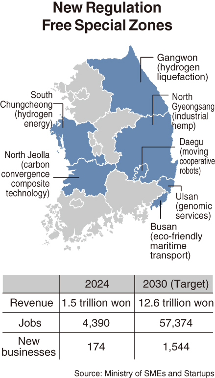 [Monitor] S. Korea selects 7 new regulation-free zones - The Korea Herald