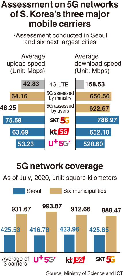 [Monitor] SKT’s 5G fastest: ministry - The Korea Herald