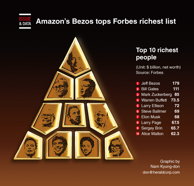 Forbes Top 10 Rich List