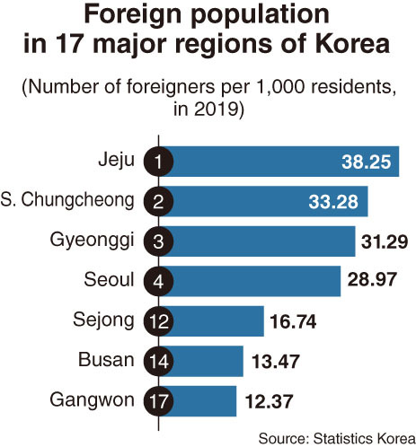 [News Focus] Jeju has highest proportion of registered foreign ...