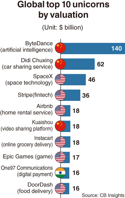 [Monitor] US and Chinese startups dominate global top 10 list - The ...