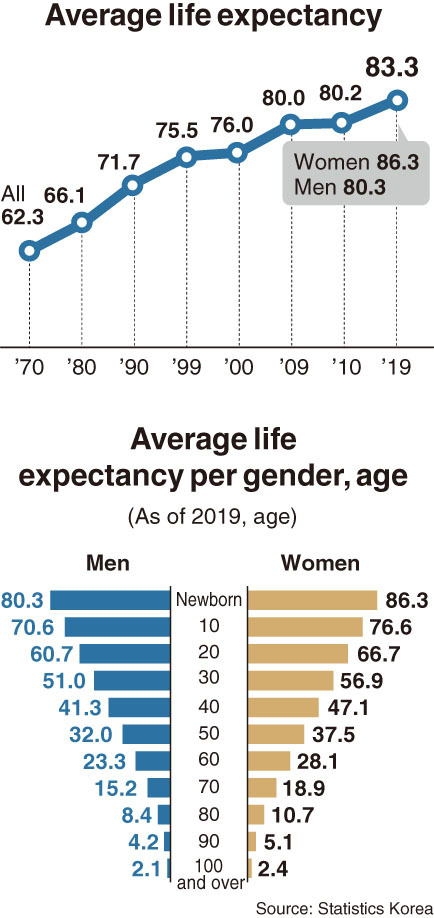 [Monitor] South Korea's average life expectancy reaches 83.3 - The ...