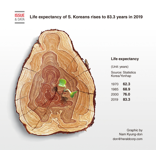 [Graphic News] Life expectancy of S. Koreans rises to 83.3 years in ...