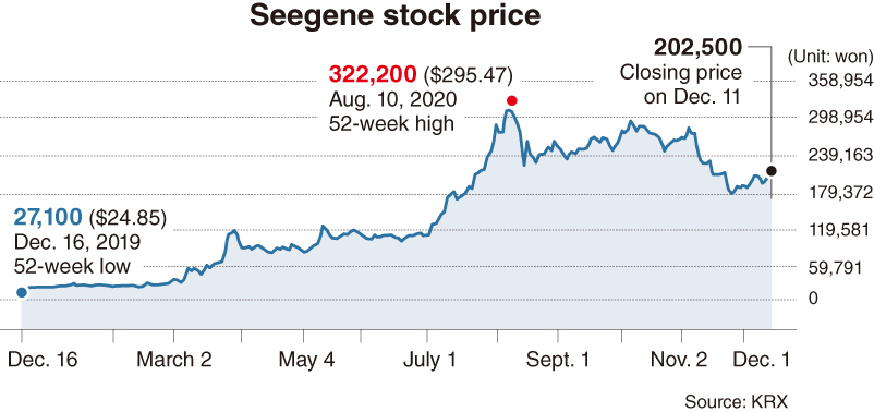 [News Focus] COVID-19 'star' Seegene posts tenfold jump in revenue ...