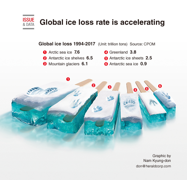 [Graphic News] Global ice loss rate is accelerating: study - The Korea ...