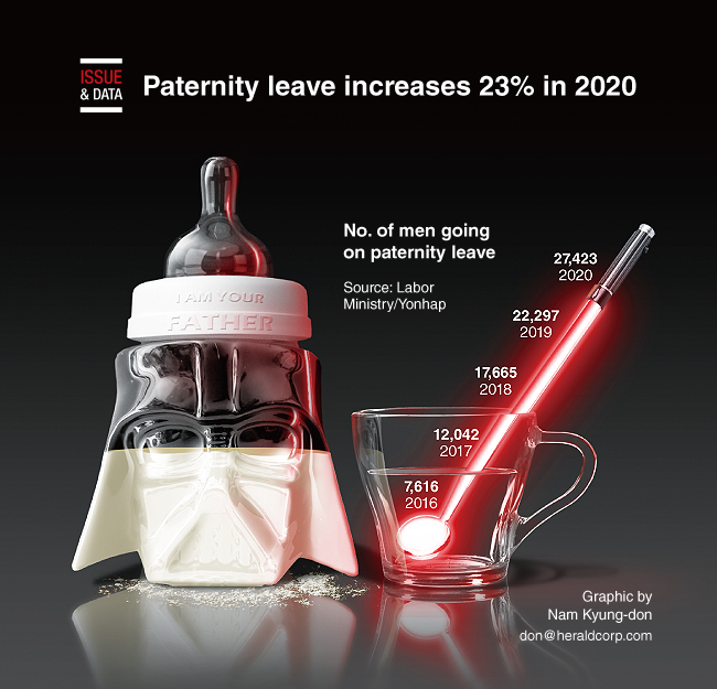 [Graphic News] Paternity leave increases 23% in 2020 - The Korea Herald