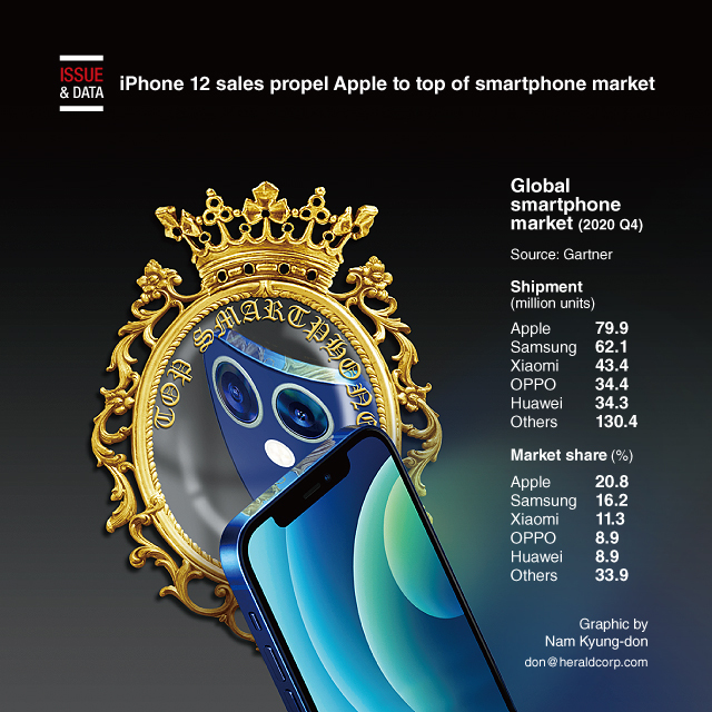 [Graphic News] iPhone 12 sales propel Apple to top of smartphone market ...