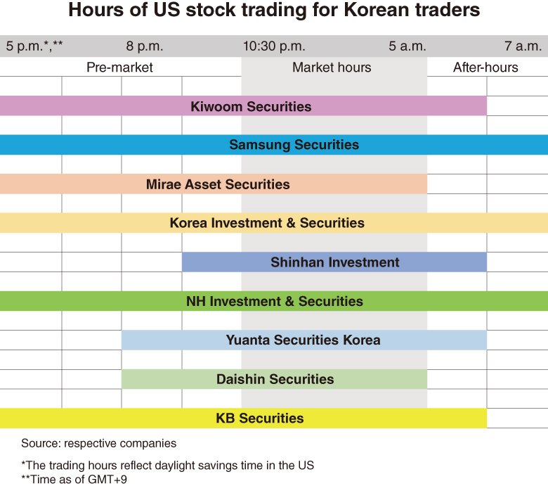 [Market Close-up] Korean brokerages in race to lure sleepless US stock ...