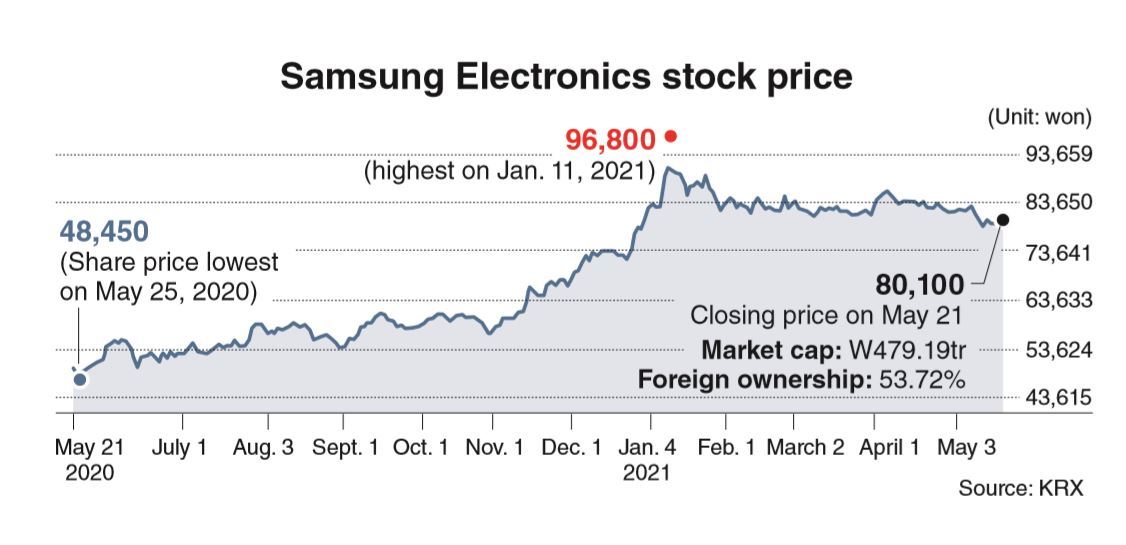 [Market Close-up] Device shipment shortage unnerves Samsung Electronics ...