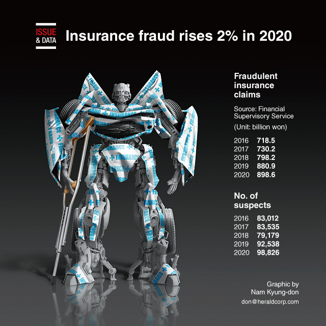 [Graphic News] Insurance fraud rises 2% in 2020 - The Korea Herald