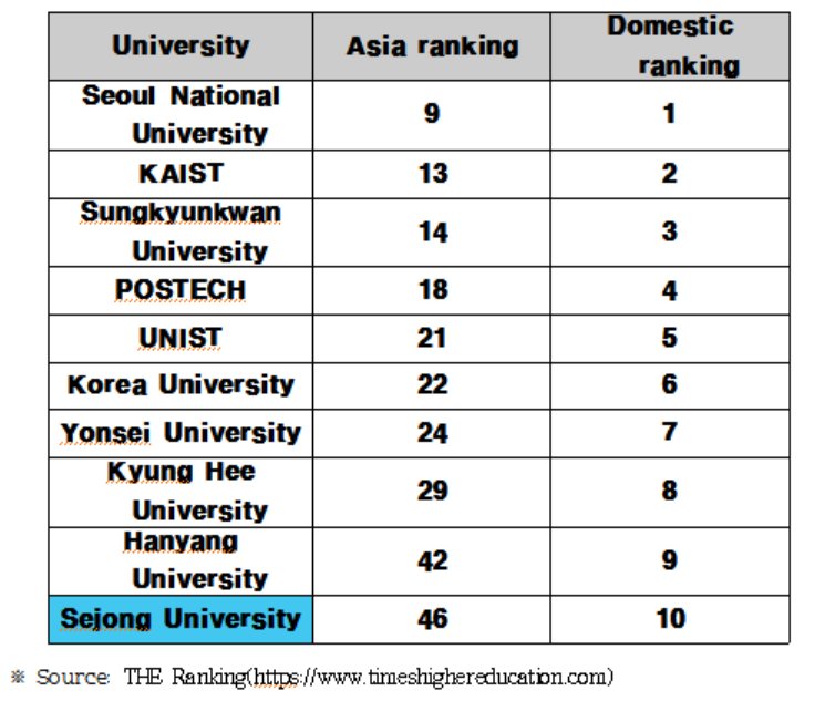Sejong University records biggest jump in THE Asia rankings - The Korea ...