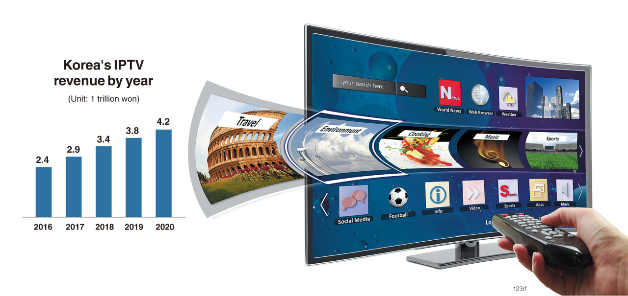 [News Focus] Korea’s IPTV business confronts challenges despite revenue ...