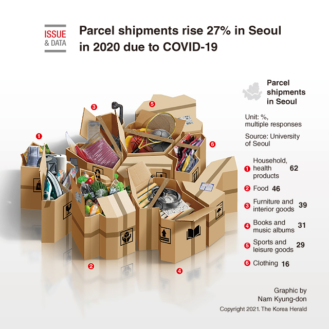 [Graphic News] Parcel shipments rise 27% in Seoul in 2020 due to COVID ...