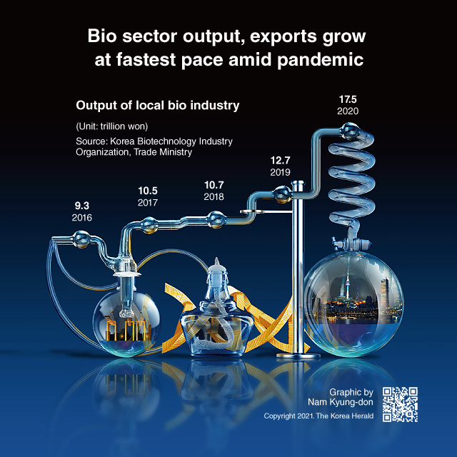 [Graphic News] Bio sector output, exports grow at fastest pace amid ...