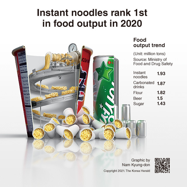 [Graphic News] Instant noodles rank 1st in food output in 2020 - The ...