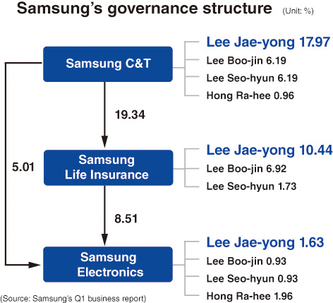 Proxy battle looms at Samsung as Lee Jae-yong tightens grip - The Korea ...
