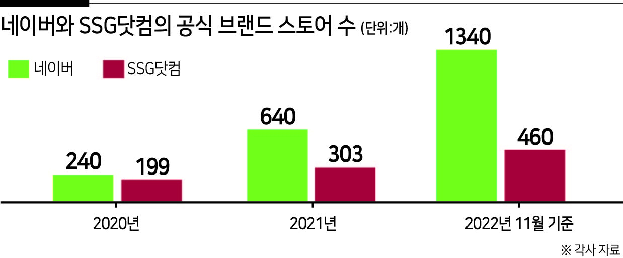 “백화점 브랜드가 왜 여기에” SSG·네이버, D2C 칼 뺐다 [언박싱] - 헤럴드경제