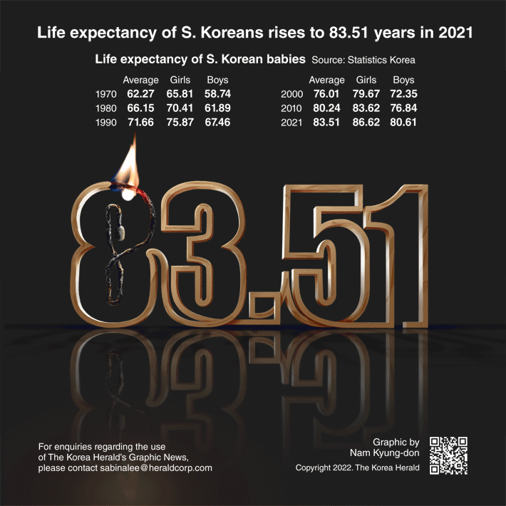 [Graphic News] Life expectancy of S. Koreans rises to 83.6 years in ...