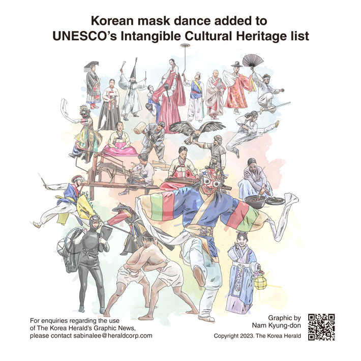 [Graphic News] Korean mask dance added to UNESCO’s Intangible Cultural ...