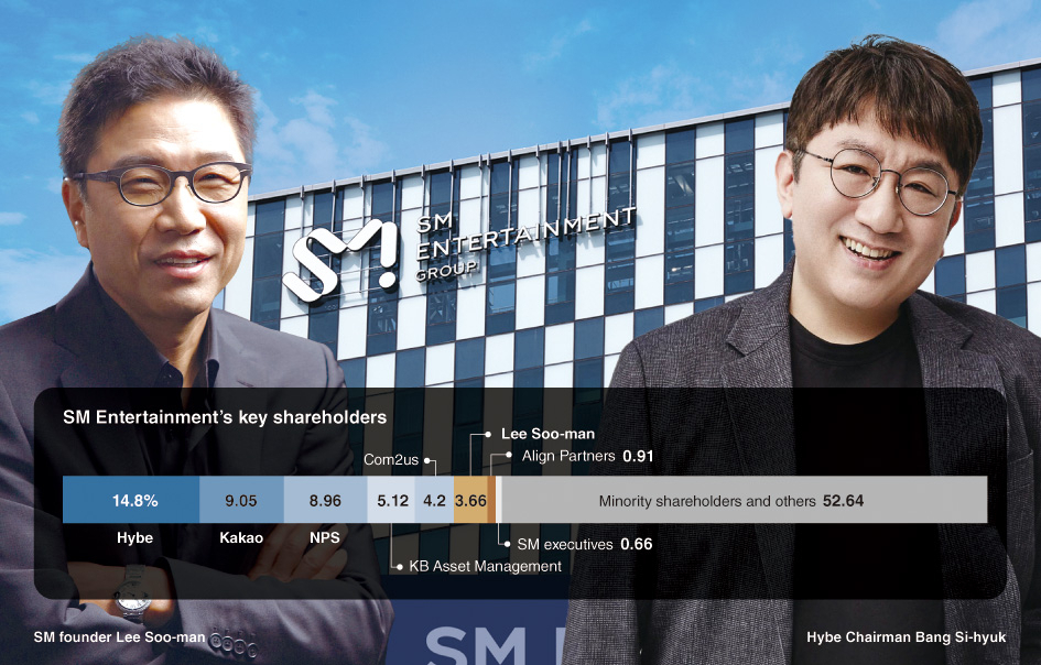 Proxy fight heats up to acquire SM - The Korea Herald