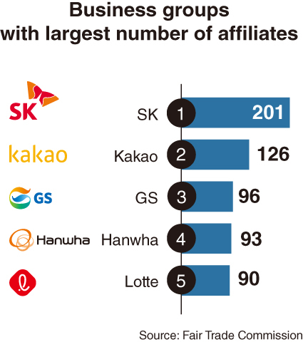 No. of SK-affiliated companies exceeds 200 for 1st time - The Korea Herald