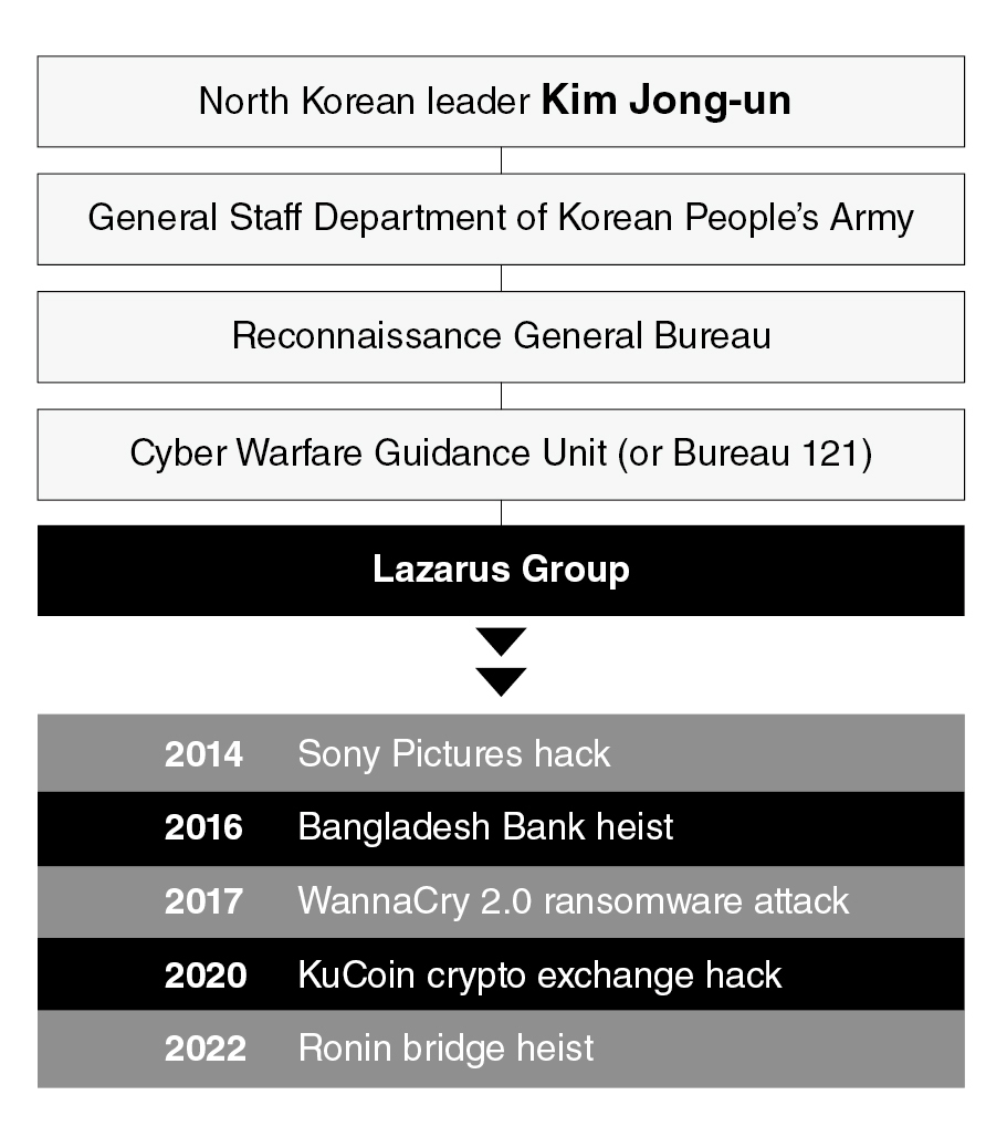 NK’s Lazarus Group hacked 61 S. Korean media, organizations: police ...