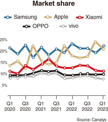 Samsung reclaims No. 1 ranking in global smartphone sales - The Korea ...