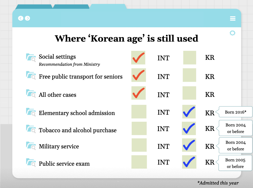 Korea's age system set to change, but some exceptions remain - The Korea Herald
