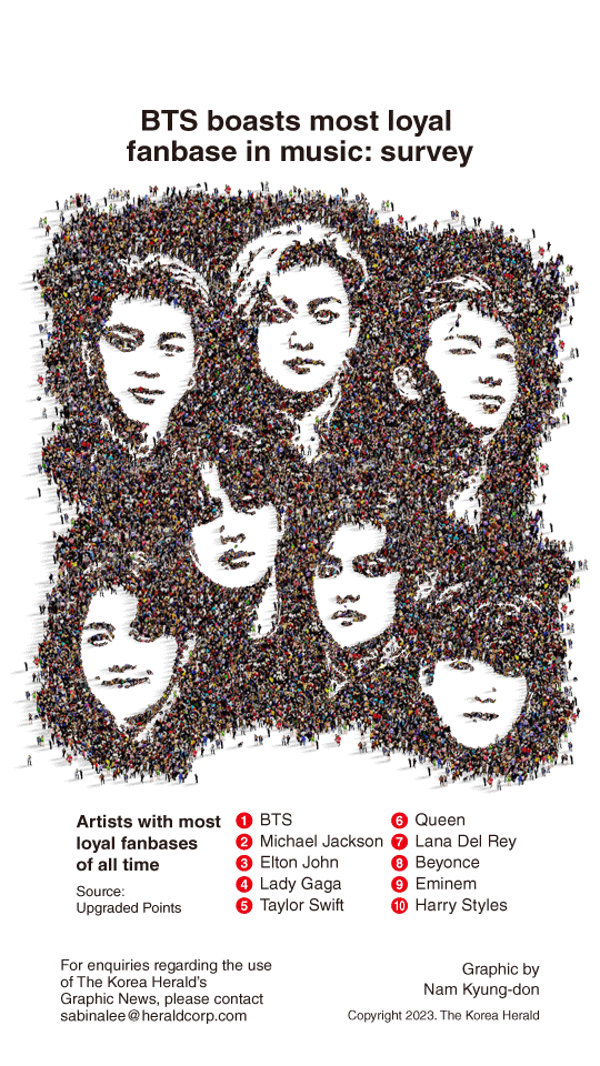 [Graphic News] BTS boasts most loyal fanbase in music: survey - The ...
