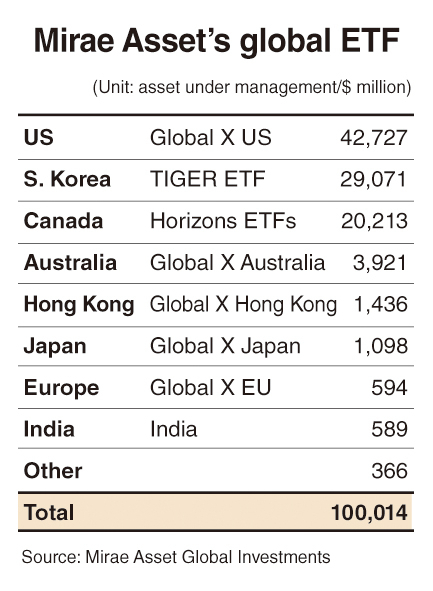 Mirae Asset’s ETF business exceeds $100b - The Korea Herald