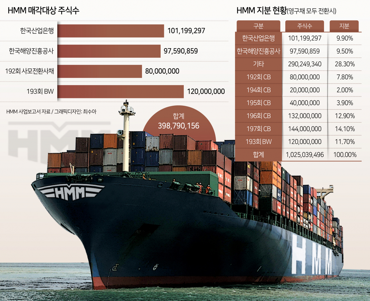 산은, HMM 매각 올인…SM그룹, 완주 가능할까 - 헤럴드경제