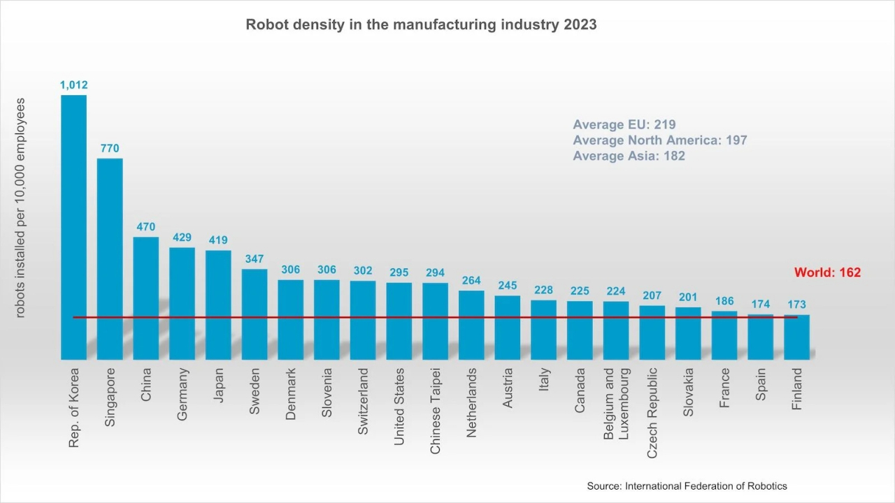 S. Korea leads world in industrial robot adoption: study - The Korea Herald