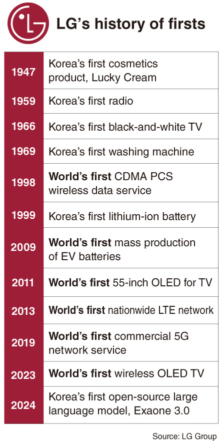 LG chief envisions 'future unimaginable without LG' in New Year's ...