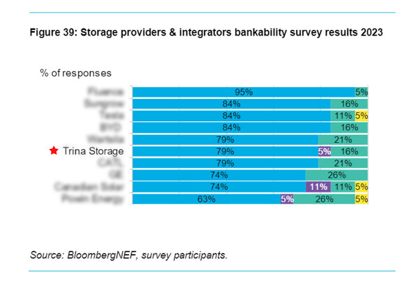 Trina Storage ranked among Top 5 Storage Providers & Integrators by ...