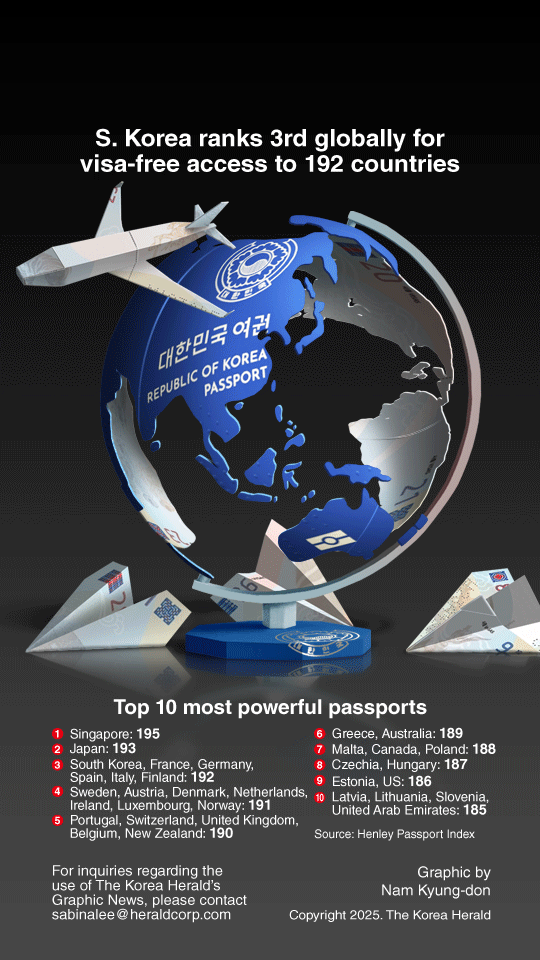 [Graphic News] S. Korea ranks 3rd globally with visa-free access to 192 ...