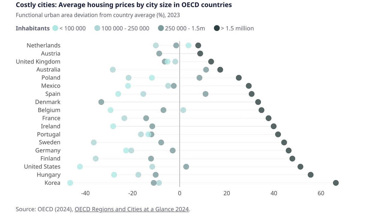 South Korea has OECD’s widest housing gap as big-city home prices ...