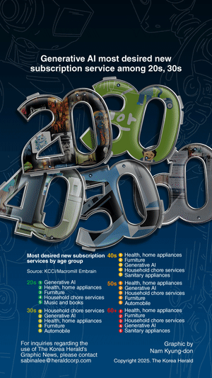 [Graphic News] Generative AI most desired new subscription service ...