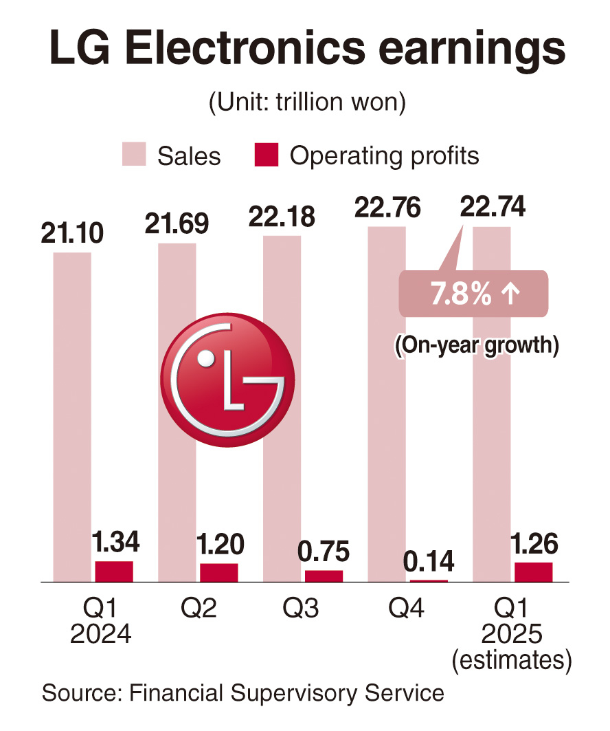LG Electronics expects best-ever Q1 revenue on B2B, subscription growth ...