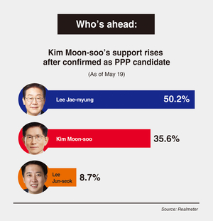 Who's ahead: Kim Moon-soo's support rises after confirmed as PPP ...