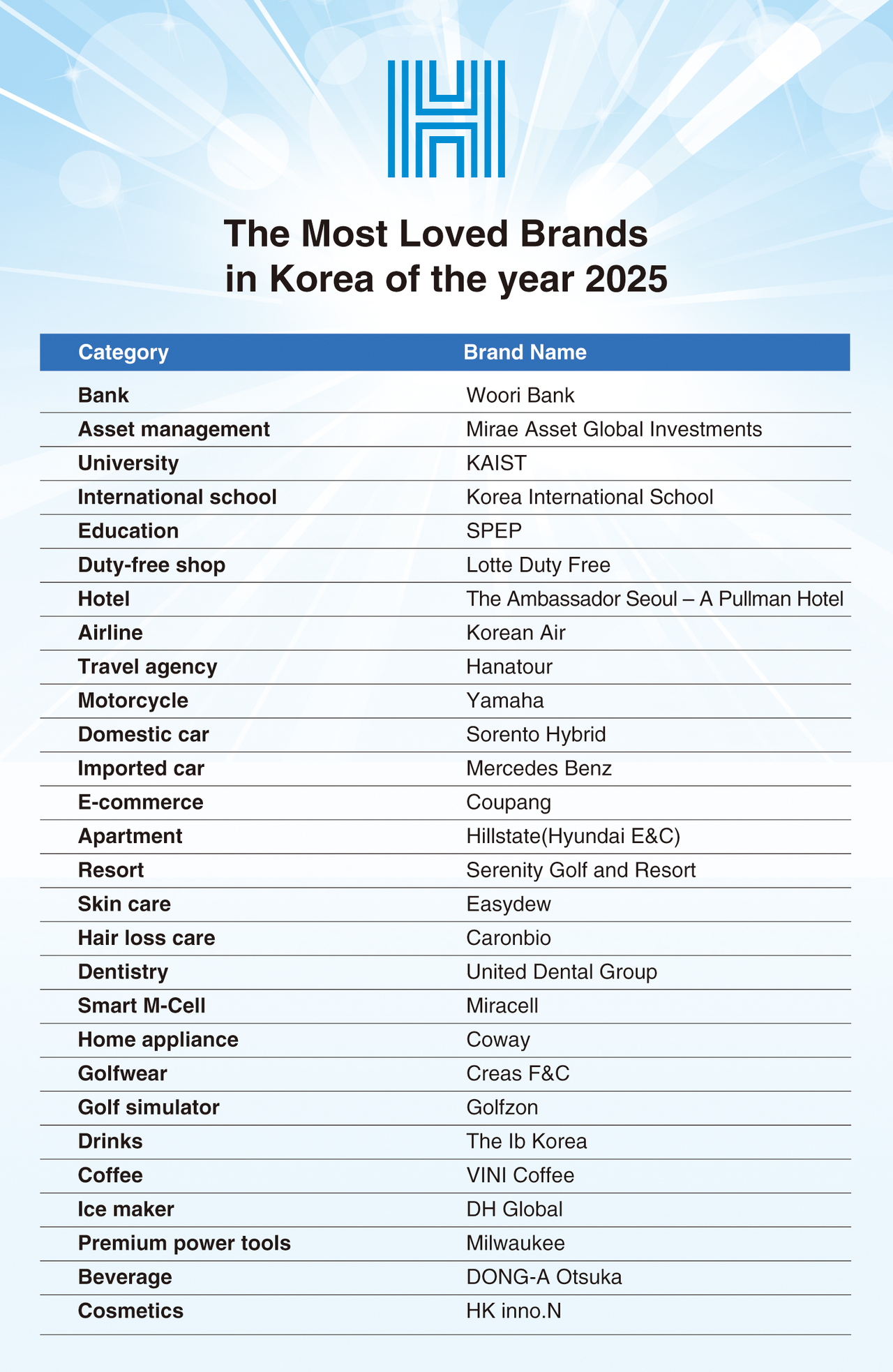 [Best Brand] Top brands that win Korean hearts - The Korea Herald